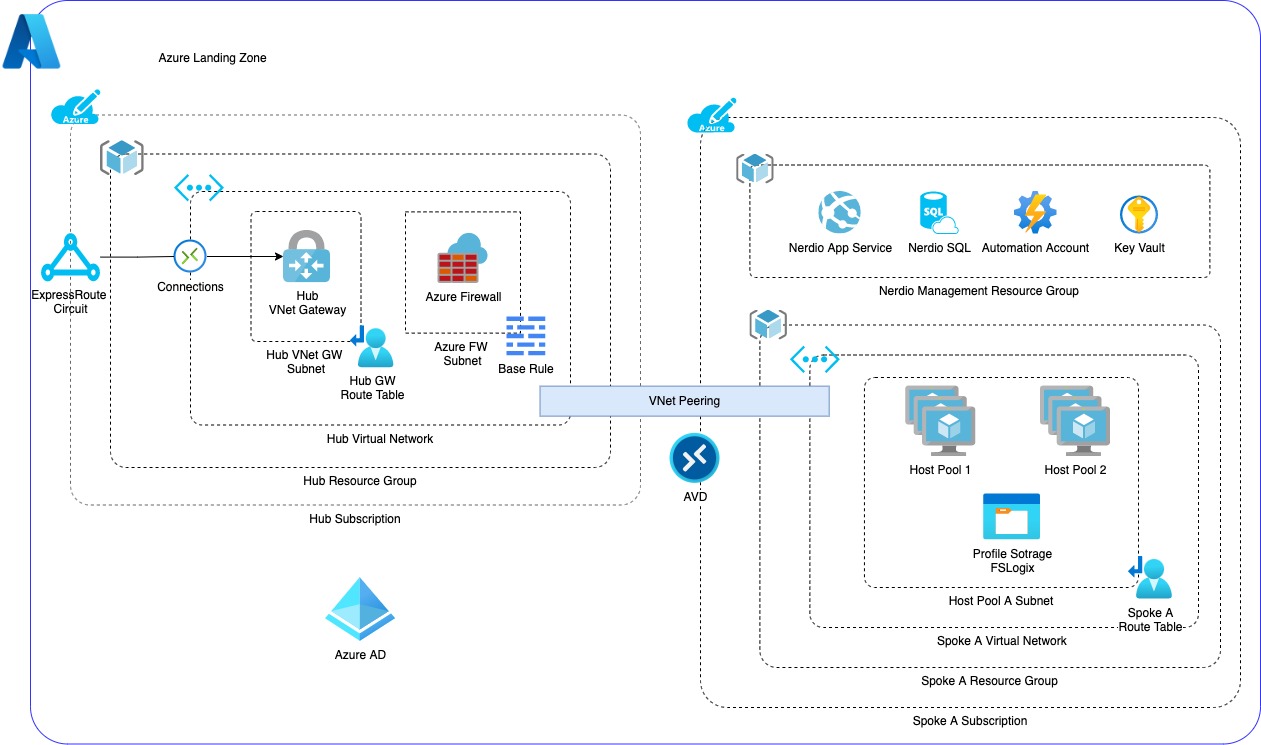Azure Virtual Desktop 101 Benefits Typical Architecture And How It 